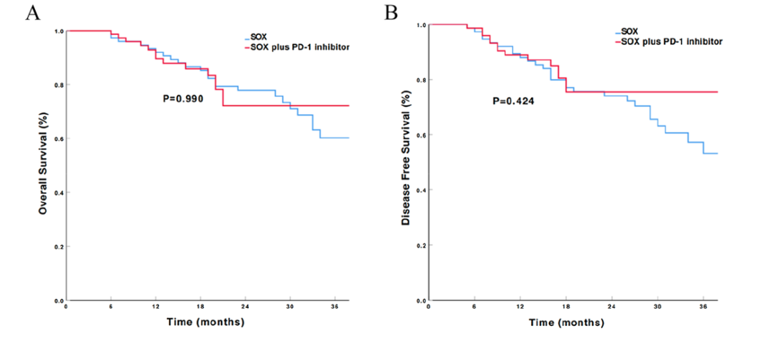 pCR率超5倍于单纯SOX！信迪利单抗联合SOX围术期治疗局部进展期胃癌，强效缩瘤医药新闻-ByDrug-一站式医药资源共享中心-医药魔方
