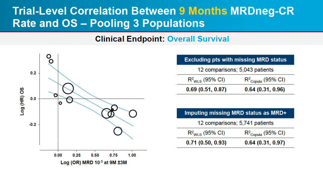 12:0 支持！加快药物研发，ODAC认为MRD可以作为多发性骨髓瘤加速批准的试验终点医药新闻-ByDrug-一站式医药资源共享中心-医药魔方