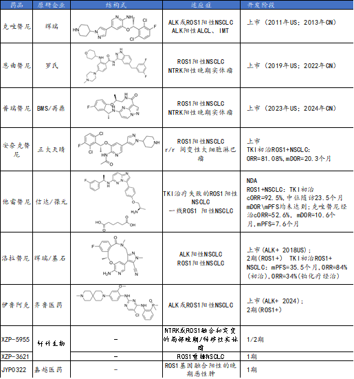 【速递】不限瘤种！ROS1-TKI瑞普替尼新适应症NTRK晚期实体瘤获批医药新闻-ByDrug-一站式医药资源共享中心-医药魔方