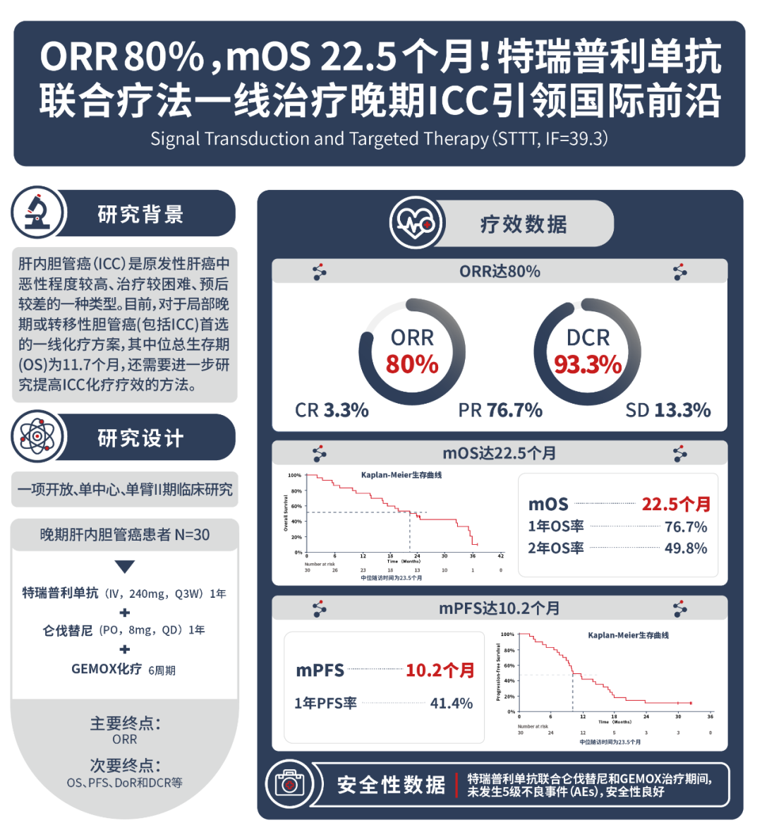 ORR 80%，mOS 22.5个月！特瑞普利单抗联合疗法一线治疗晚期ICC引领国际前沿医药新闻-ByDrug-一站式医药资源共享中心-医药魔方