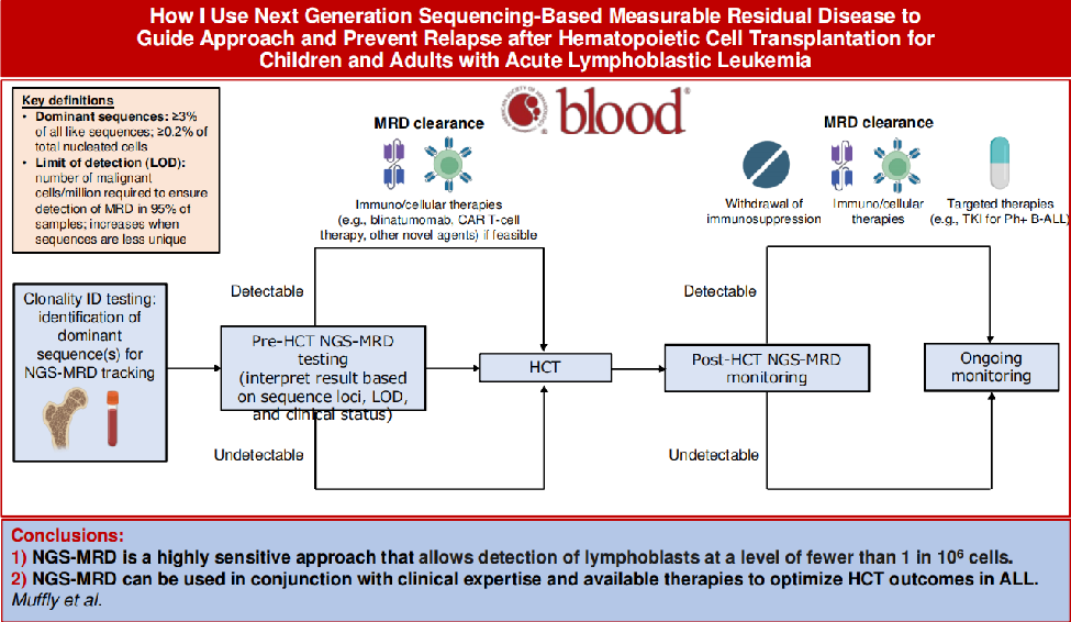 Blood|全面且深度解读如何利用NGS MRD改善ALL风险分层和预防复发医药新闻-ByDrug-一站式医药资源共享中心-医药魔方
