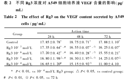Rg3对人肺腺癌A549细胞及其内源性VEGF的影响医药新闻-ByDrug-一站式医药资源共享中心-医药魔方