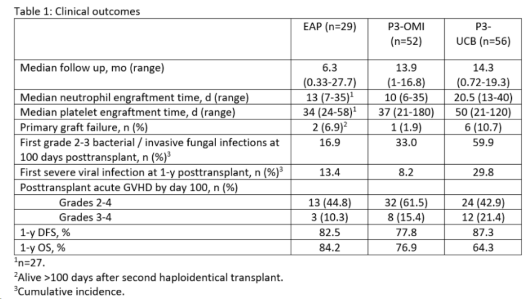 全球首款同种异体干细胞移植疗法新数据公布！1年总生存期达84.2%医药新闻-ByDrug-一站式医药资源共享中心-医药魔方