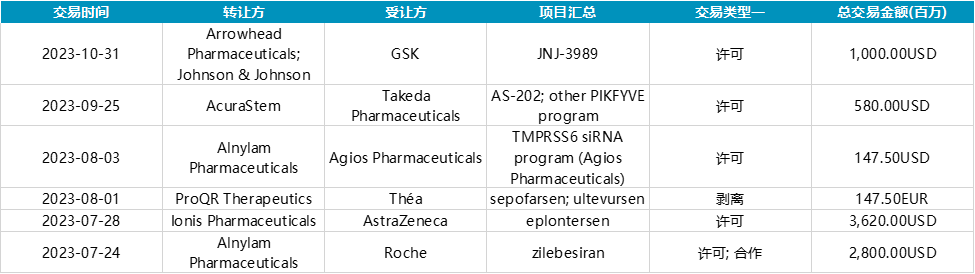 超60亿美元，MNC盯上的小核酸风口已至？医药新闻-ByDrug-一站式医药资源共享中心-医药魔方