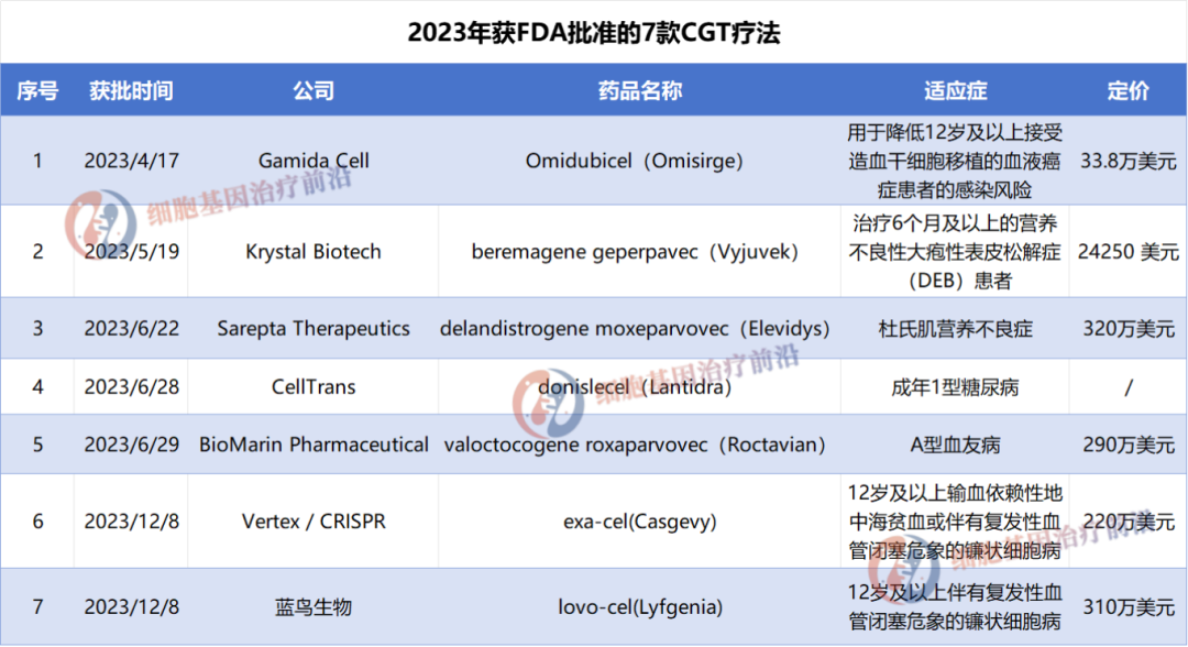 盘点：2023年FDA批准的7款CGT疗法医药新闻-ByDrug-一站式医药资源共享中心-医药魔方