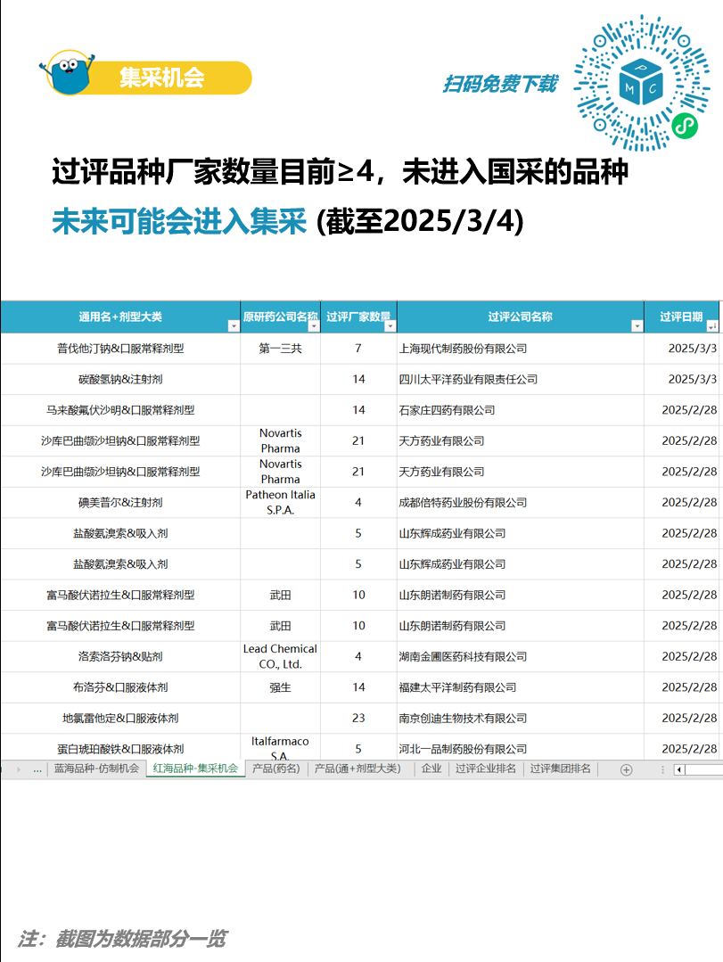 最新一致性过评清单！(附仿制药品种立项机会，截止2025/3/4)医药新闻-ByDrug-一站式医药资源共享中心-医药魔方