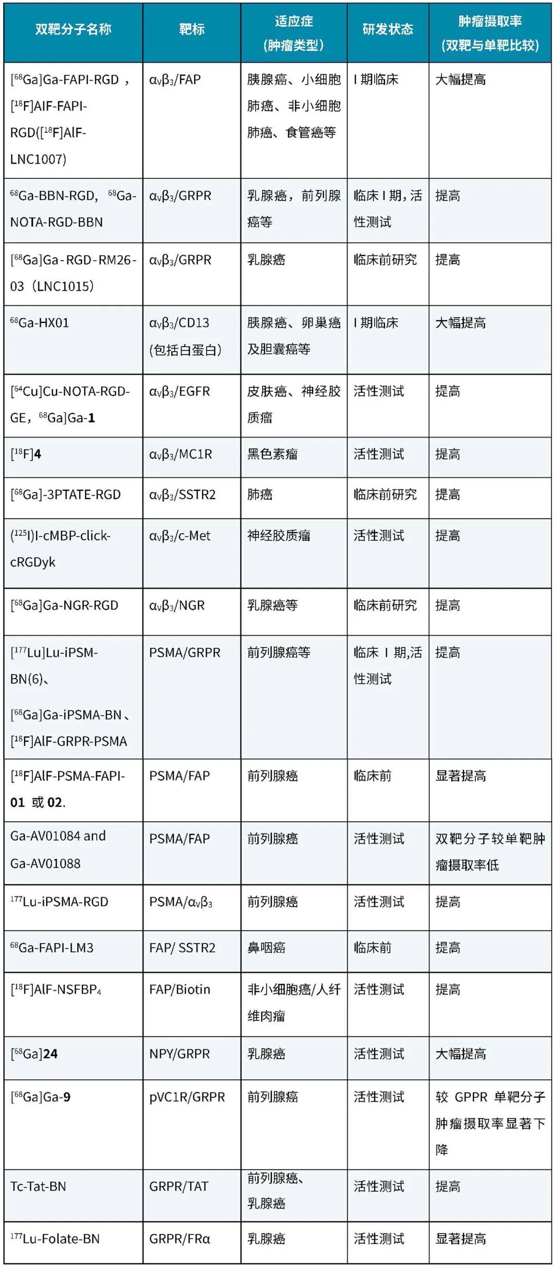 双靶点设计：放射性核素偶联药物研发新方向医药新闻-ByDrug-一站式医药资源共享中心-医药魔方