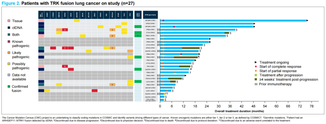 TRKing月评：2024 ELCC最新发布，拉罗替尼治疗TRK融合肺癌长期随访数据大放异彩医药新闻-ByDrug-一站式医药资源共享中心-医药魔方