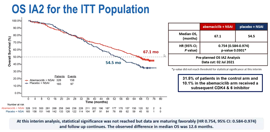 ESMO热评丨李惠平教授解读MONARCH 3研究第二次中期分析结果医药新闻-ByDrug-一站式医药资源共享中心-医药魔方