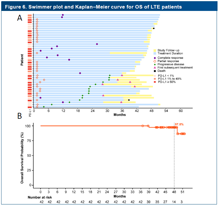 破局长生存 | 2025 CSCO双指南I级推荐：替雷利珠单抗引领肺癌全人群长生存时代医药新闻-ByDrug-一站式医药资源共享中心-医药魔方