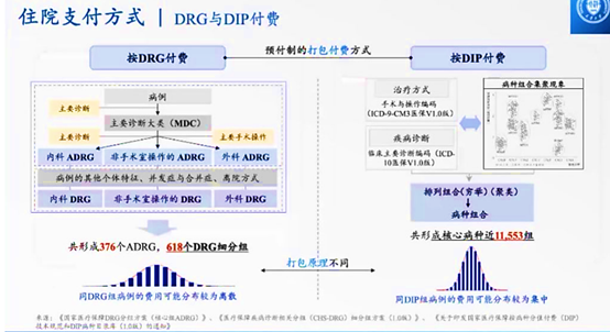 医疗保险支付之"DRG和DIP"医药新闻-ByDrug-一站式医药资源共享中心-医药魔方