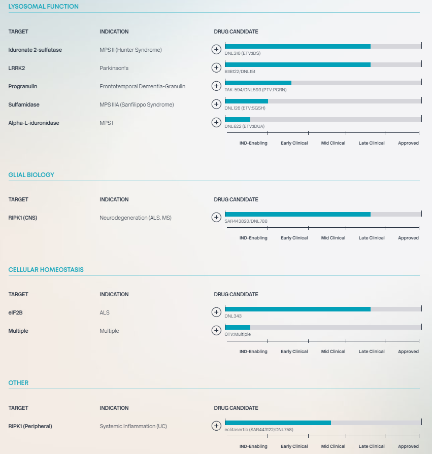 筹集5亿美元开发渐冻症等罕见病药物，Denali打造「转运载体」突破血脑屏障，6条管线已进临床阶段医药新闻-ByDrug-一站式医药资源共享 ...