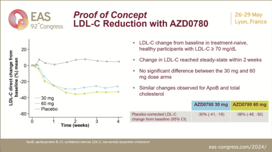 【速递】口服生物利用度提高，阿斯利康PCSK9小分子加入竞争医药新闻-ByDrug-一站式医药资源共享中心-医药魔方