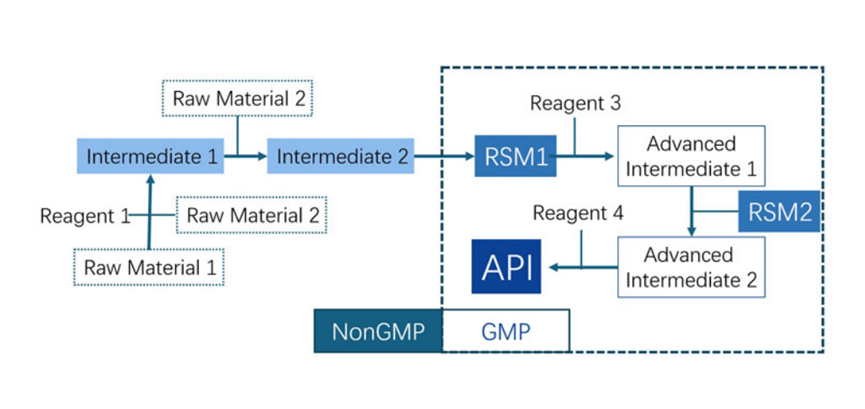 Manufacturing Chemist | 以稳健的起始物料（RSM）策略强化原料药（API）开发医药新闻-ByDrug-一站式医药资源 ...
