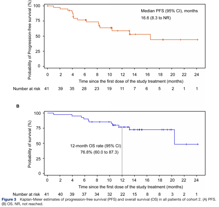 法米替尼再添新证！周彩存教授团队最新研究结果发表于J Immunother Cancer（If=10.9）医药新闻-ByDrug-一站式医药资源共享中心-医药魔方