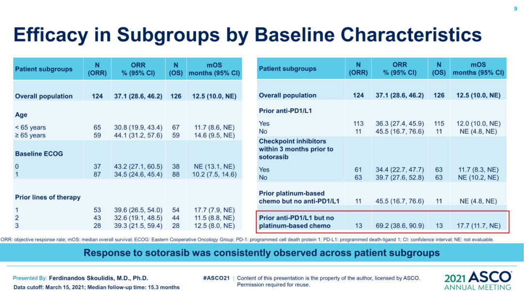 ASCO2021丨CodeBreaK 100试验：KRAS g12c突变非小细胞肺癌的亚组分析结果医药新闻-ByDrug-一站式医药资源共享 ...