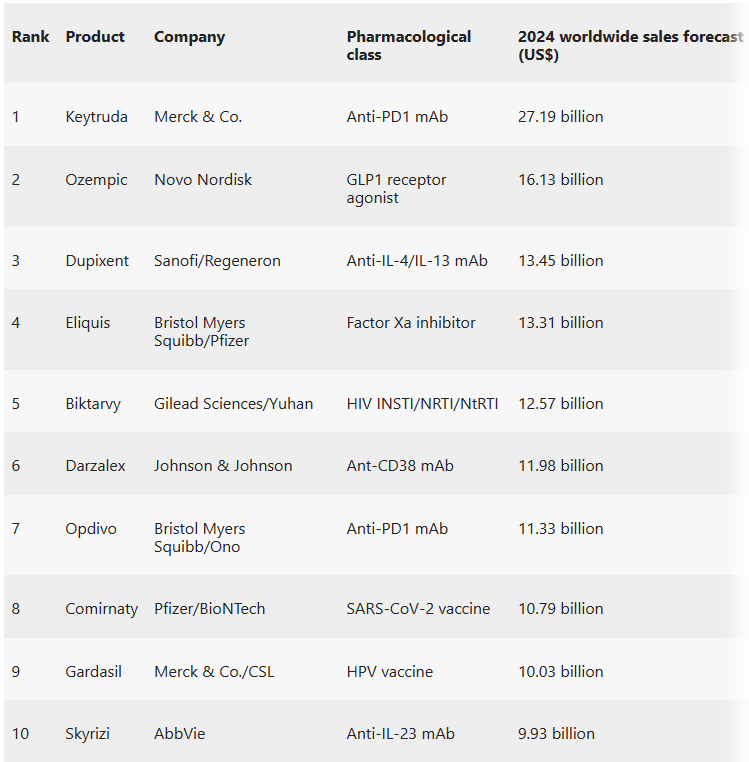 Nat Rev Drug Discov｜2024年全球药物销售TOP10榜单预测医药新闻-ByDrug-一站式医药资源共享中心-医药魔方