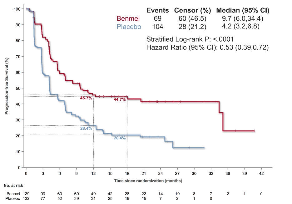 全球首个！"得福组合"靶免巩固治疗III期非小细胞肺癌，中位PFS突破15个月刷新纪录医药新闻-ByDrug-一站式医药资源共享中心-医药魔方