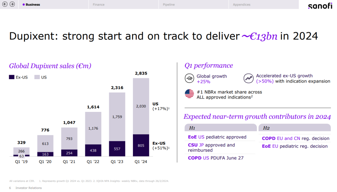 赛诺菲2024Q1：度普利尤单抗大卖31亿美元，4款新产品年内将申报上市医药新闻-ByDrug-一站式医药资源共享中心-医药魔方