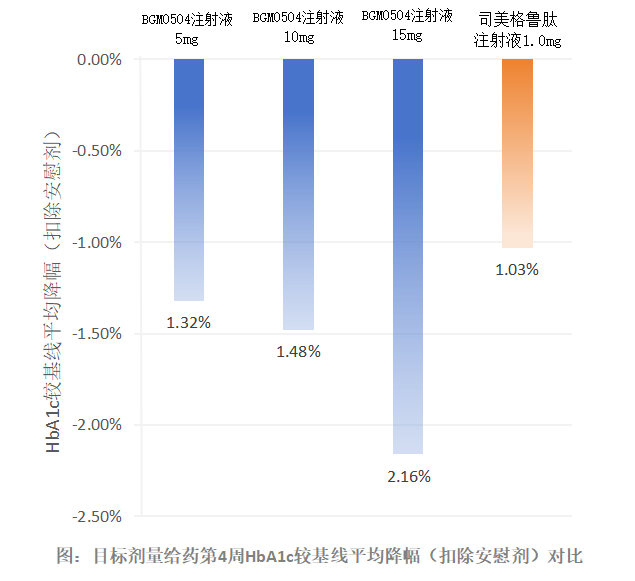 博瑞医药BGM0504 II期降糖头对头数据公布，优于司美格鲁肽和替尔泊肽历史数据医药新闻-ByDrug-一站式医药资源共享中心-医药魔方