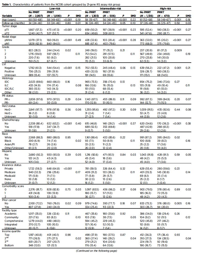 【CCR】21基因RS低风险组T1-2N1乳腺癌患者，全乳切除术后放疗是否有必要？医药新闻-ByDrug-一站式医药资源共享中心-医药魔方