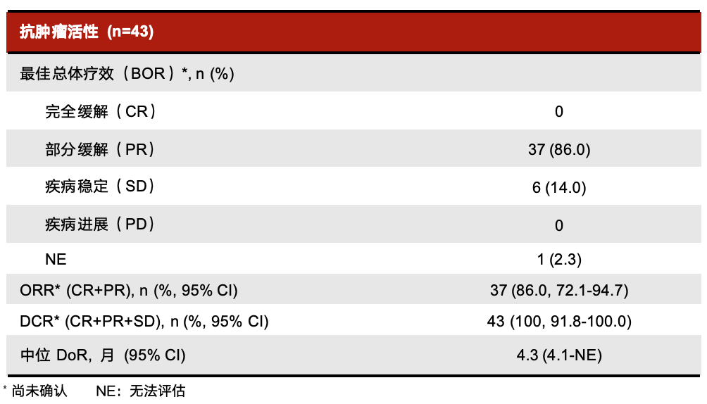 ORR达86%，DCR 100%！抗BTLA单抗tifcemalimab联合特瑞普利单抗和化疗一线治疗ES-SCLC数据首次公布医药新闻-ByDrug-一站式医药资源共享中心-医药魔方