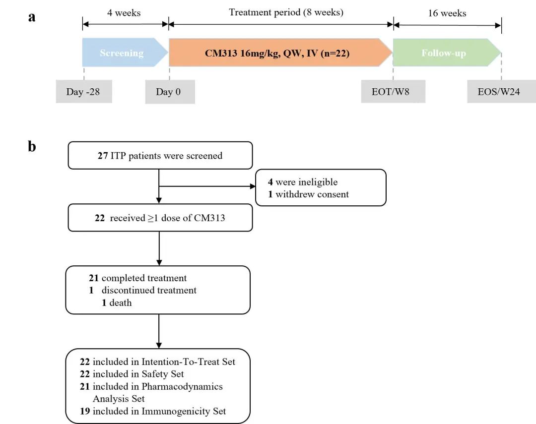 N Engl J Med | 张磊/杨仁池团队首次通过前瞻性研究揭示新型CD38单抗在ITP患者中的疗效、安全性及机制医药新闻-ByDrug-一站式医药资源共享中心-医药魔方