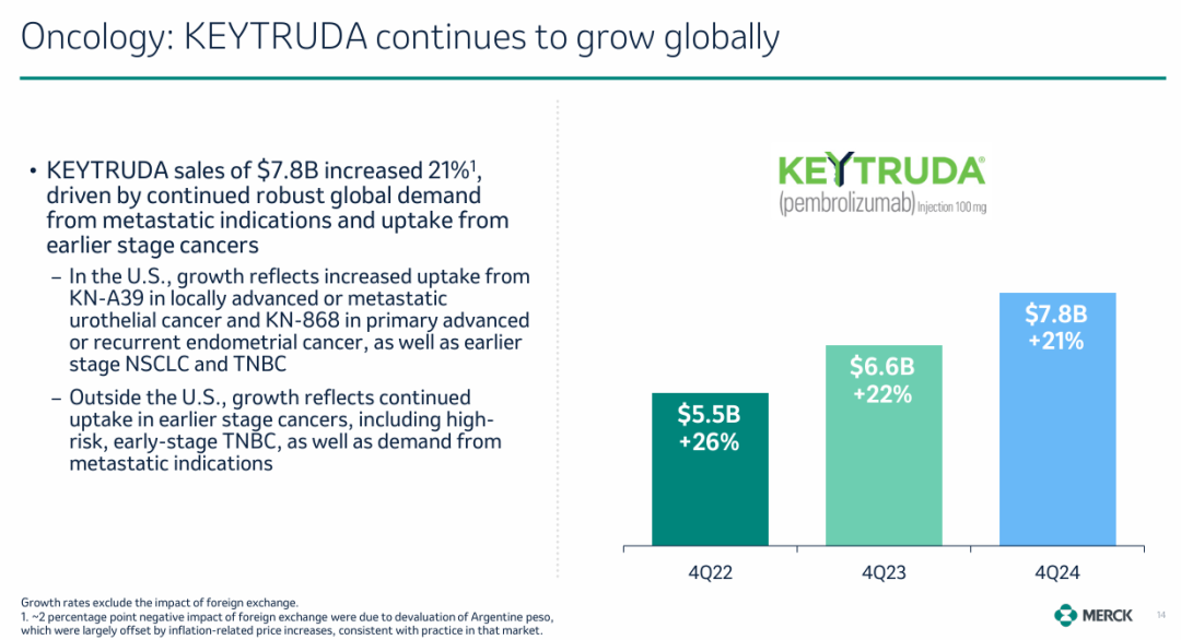 默沙东2024年财报：K药295亿美元，HPV疫苗86亿美元医药新闻-ByDrug-一站式医药资源共享中心-医药魔方