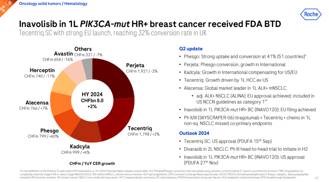 罗氏2024H1：眼科双抗破20亿美元，中国区制药业务增长14%医药新闻-ByDrug-一站式医药资源共享中心-医药魔方