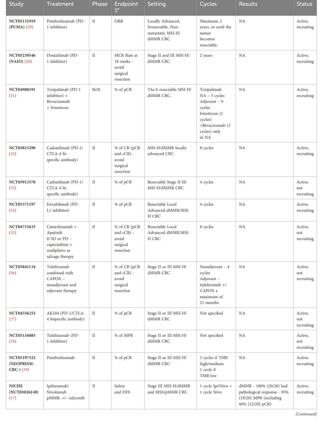 岂有此“例”丨4个病例揭开新辅助免疫治疗在dMMR/MSI-H结直肠癌转化治疗中的疗效“真面目”医药新闻-ByDrug-一站式医药资源共享中心-医药魔方