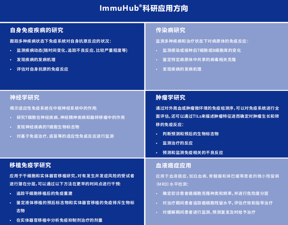 ImmuHub®免疫组测序平台：前沿科技，带您探索免疫奥秘医药新闻-ByDrug-一站式医药资源共享中心-医药魔方