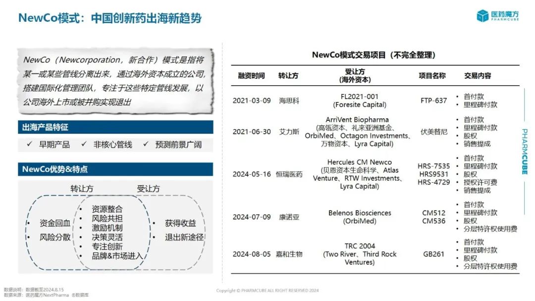 NewCo浪潮背后：美元投中国创新药还赚钱医药新闻-ByDrug-一站式医药资源共享中心-医药魔方