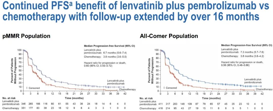 ESMO 2022丨KEYNOTE-775：可乐组合二线和后线治疗晚期子宫内膜癌，持续改善生存期和缓解率医药新闻-ByDrug-一站式医药资源 ...