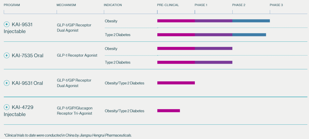 新锐！4亿美元A轮融资，恒瑞GLP-1资产海外NewCo正式官宣医药新闻-ByDrug-一站式医药资源共享中心-医药魔方