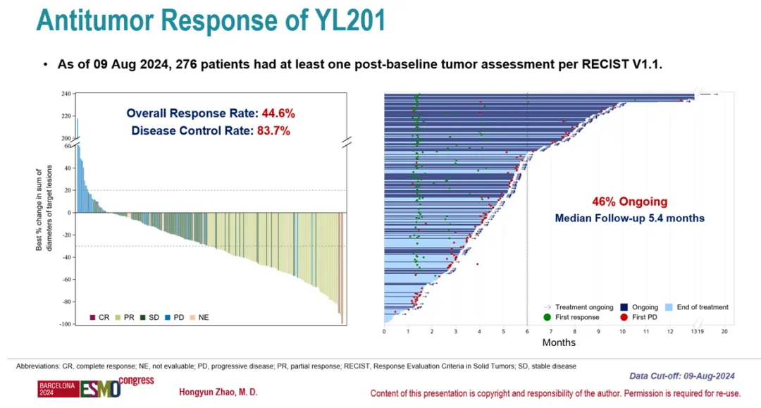 宜联生物新型B7H3 ADC药物YL201惊艳亮相2024ESMO， 用于多瘤种治疗，有效率再创新高！医药新闻-ByDrug-一站式医药资源 ...