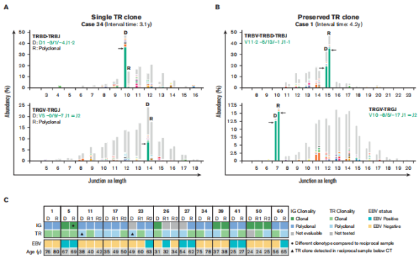 基于IG/TCR NGS检测揭示经典霍奇金淋巴瘤复发的奥秘，可能会改变临床治疗策略！医药新闻-ByDrug-一站式医药资源共享中心-医药魔方
