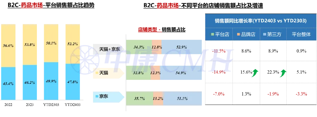 3月销售56亿元！B2C药品市场TOP20品类公布（附下载）医药新闻-ByDrug-一站式医药资源共享中心-医药魔方