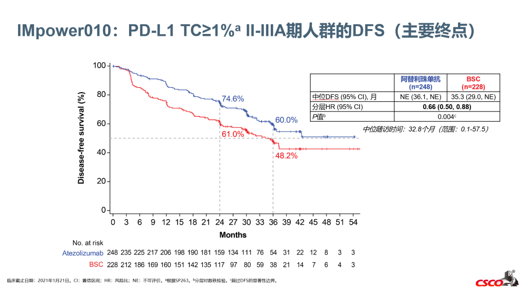 【3367】尘埃落定，巩固信心，王洁教授解读IMpower 010研究重要数据，存活5年患者接近80%医药新闻-ByDrug-一站式医药资源 ...