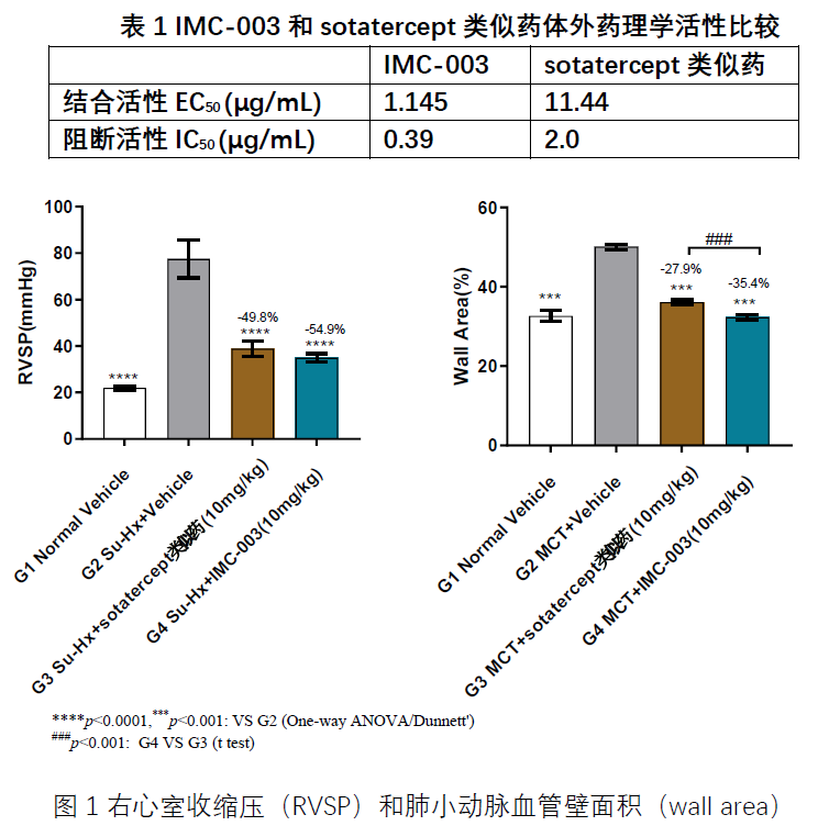 宜明凯尔IMC-003/IMM72针对肺动脉高压的I期临床研究申请获得国家药品监督管理局(NMPA)批准医药新闻-ByDrug-一站式医药资源共享中心-医药魔方