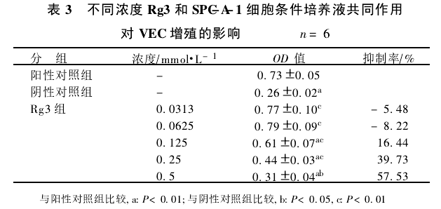 人参皂苷Rg3对肺癌诱导血管内皮细胞增殖的抑制作用医药新闻-ByDrug-一站式医药资源共享中心-医药魔方