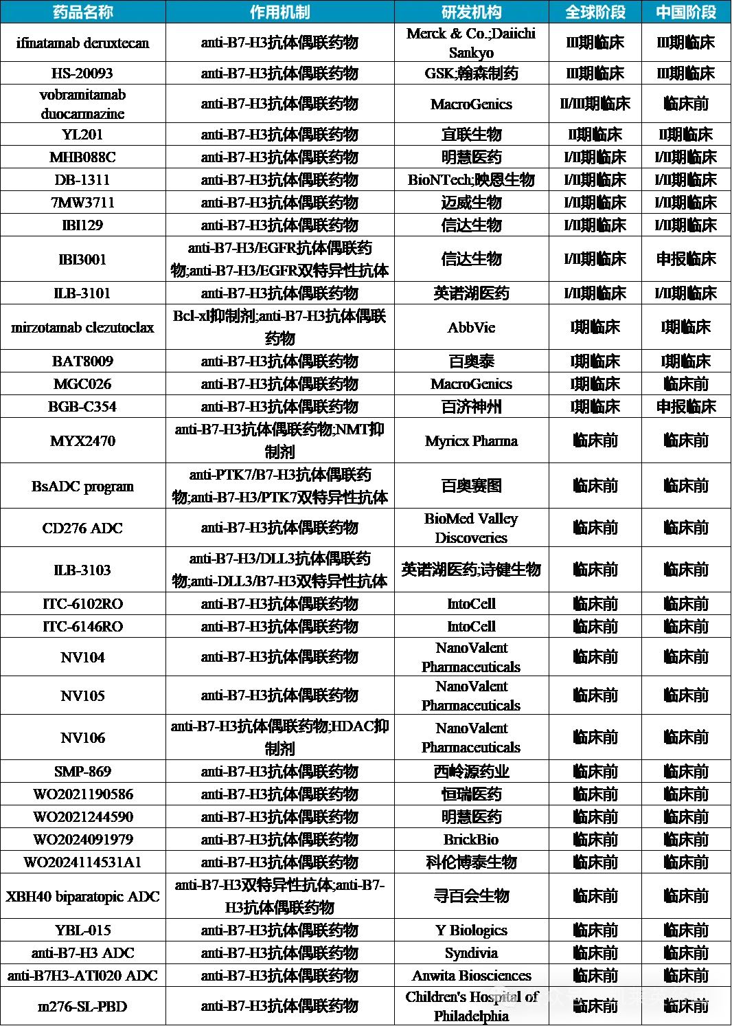 宜联生物新型B7H3 ADC药物YL201惊艳亮相2024ESMO， 用于多瘤种治疗，有效率再创新高！医药新闻-ByDrug-一站式医药资源 ...