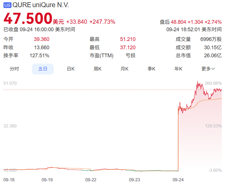 股价暴涨近250%！一AAV基因药物取得突破性进展医药新闻-ByDrug-一站式医药资源共享中心-医药魔方
