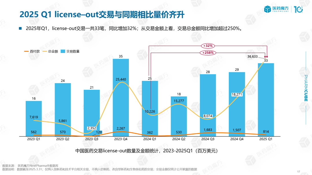 报告下载 | 2025年Q1全球医药交易趋势分析医药新闻-ByDrug-一站式医药资源共享中心-医药魔方