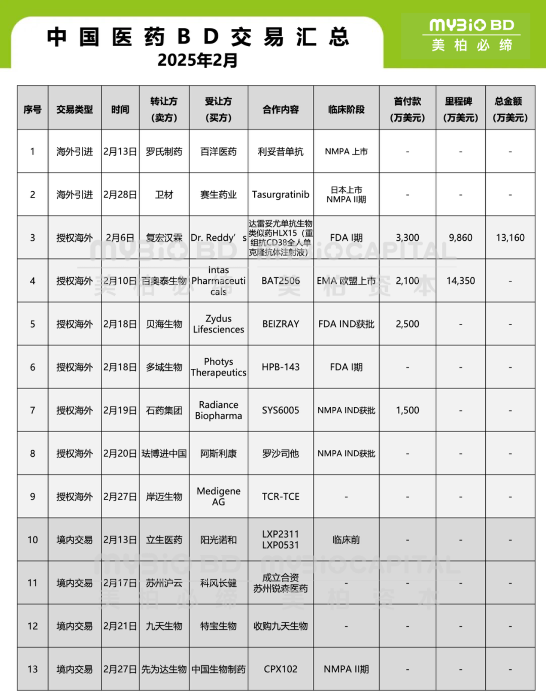 2025年2月中国医药BD交易盘点医药新闻-ByDrug-一站式医药资源共享中心-医药魔方