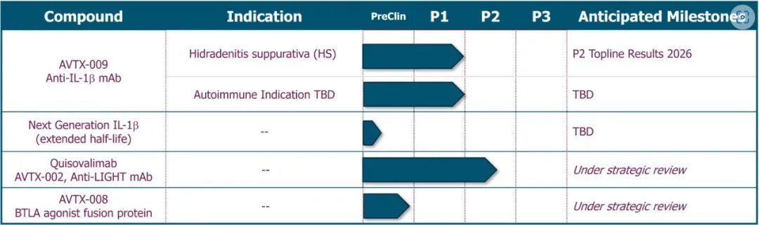 Avalo收购抗IL-1β单克隆抗体，宣布最高达1.85亿美元的私募融资医药新闻-ByDrug-一站式医药资源共享中心-医药魔方