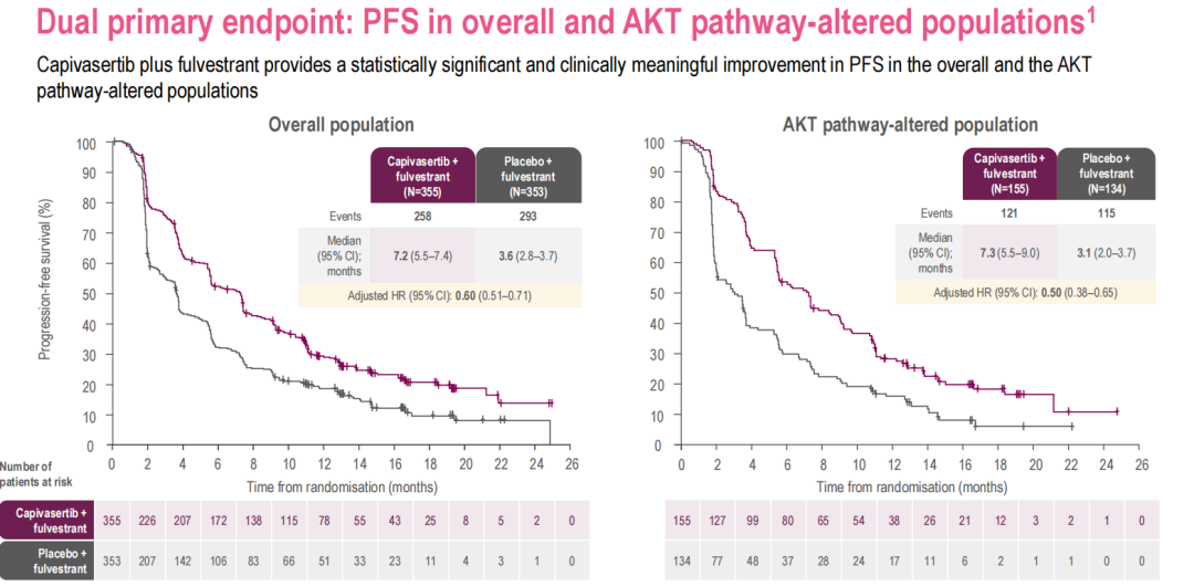 CAPItello-291研究亚组分析结果公布，capivasertib+氟维司群使各个亚组均有PFS获益医药新闻-ByDrug-一站式医药资源共享中心-医药魔方