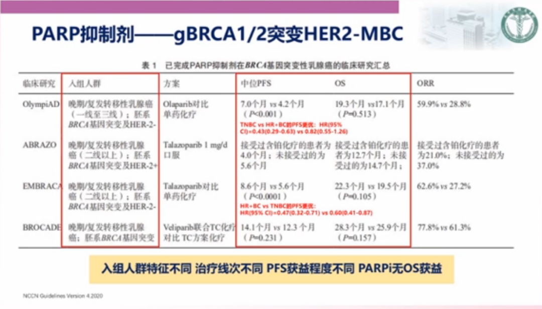 郝春芳vs 石晶教授：BRCA1/2突变HR+HER2-晚期乳腺癌首选CDK4/6抑制剂还是PARP抑制剂？医药新闻-ByDrug-一站式医药资源共享中心-医药魔方