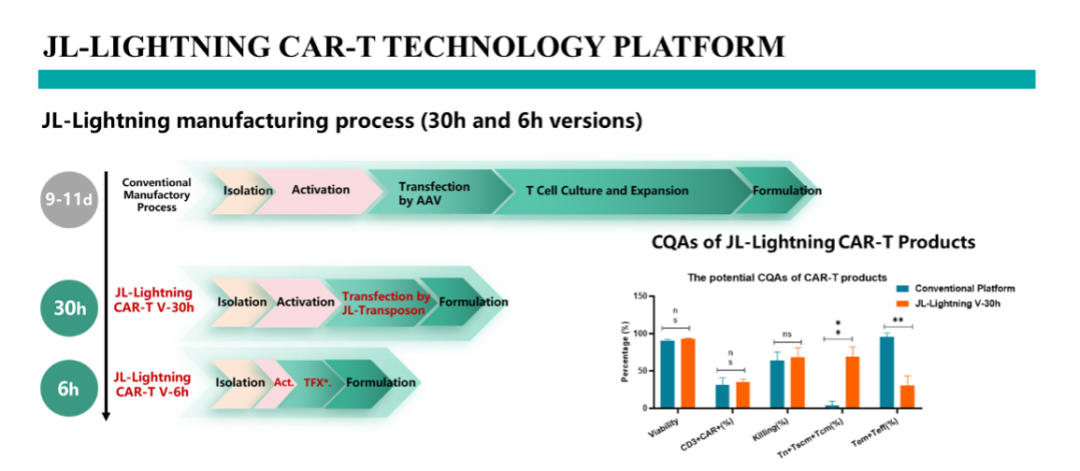 【AACR 2025】上细前沿突破一 | 全球首创6小时极速制备：JL-闪CAR-T™助力短周期、低成本、长药效细胞药物开发医药新闻 ...