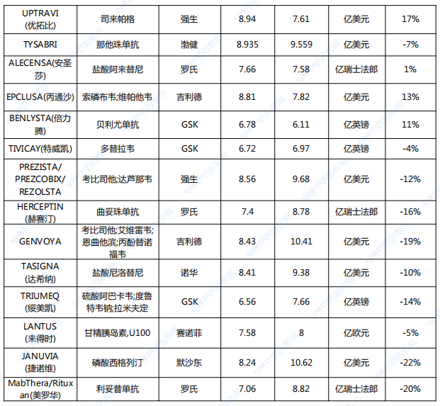2024H1全球畅销药TOP100医药新闻-ByDrug-一站式医药资源共享中心-医药魔方