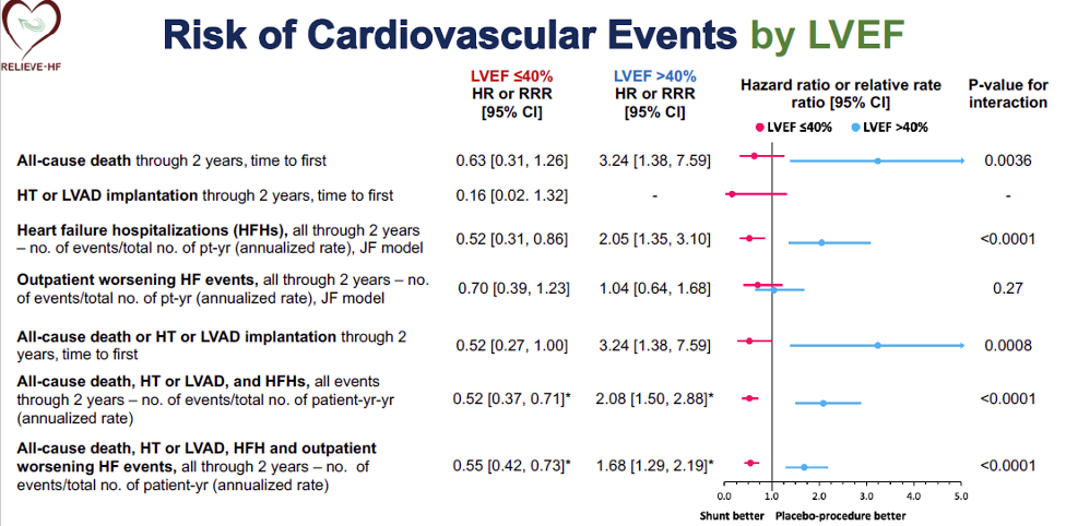ACC.24丨于雪芳教授：HFrEF和HFpEF患者心房间分流术的双盲随机安慰剂手术对照试验：RELIVE-HF试验医药新闻-ByDrug-一 ...